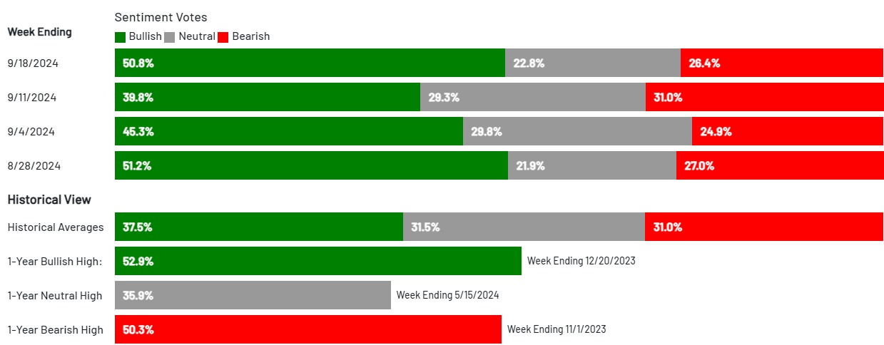AAI Sentiment remains choppy, but what about the trend?